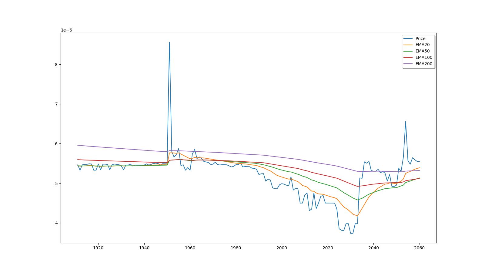 InCoin Exponential Moving Averages