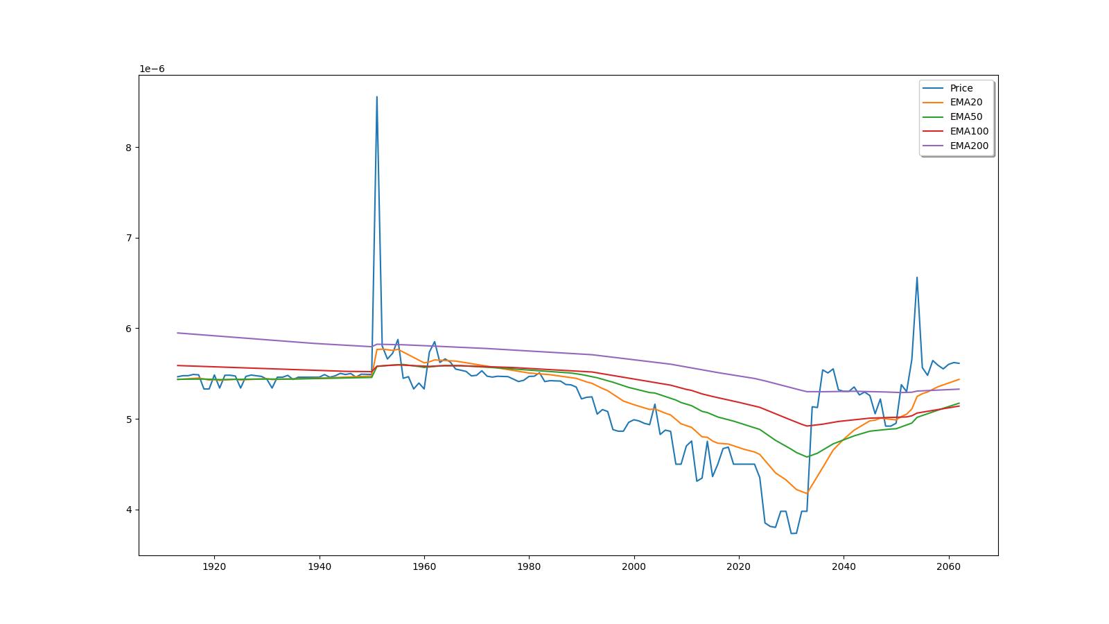 InCoin Exponential Moving Averages