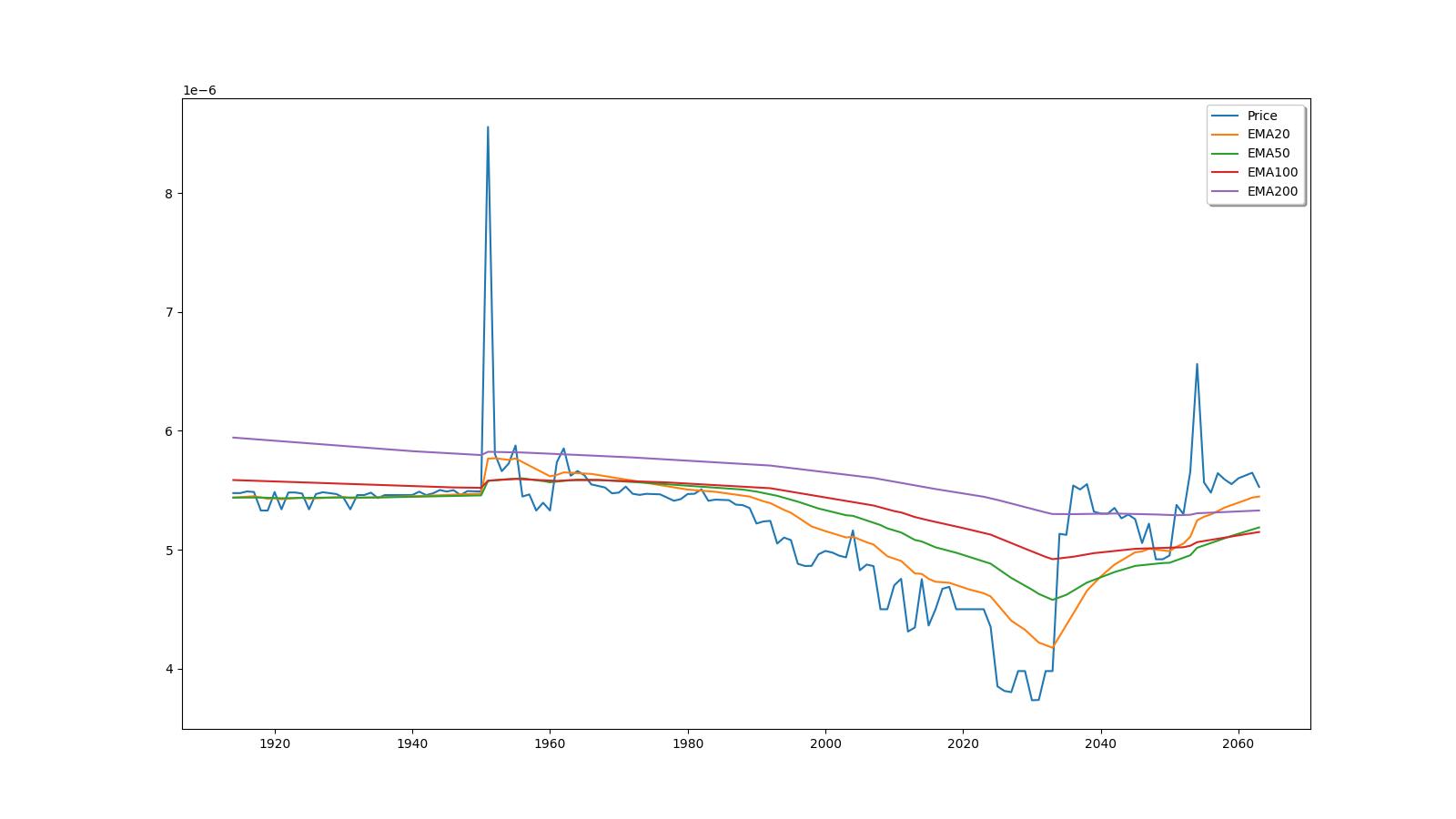 InCoin Exponential Moving Averages