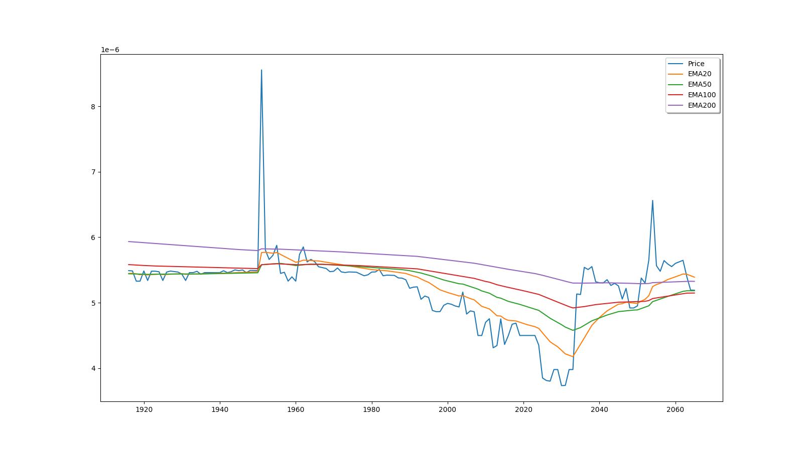 InCoin Exponential Moving Averages
