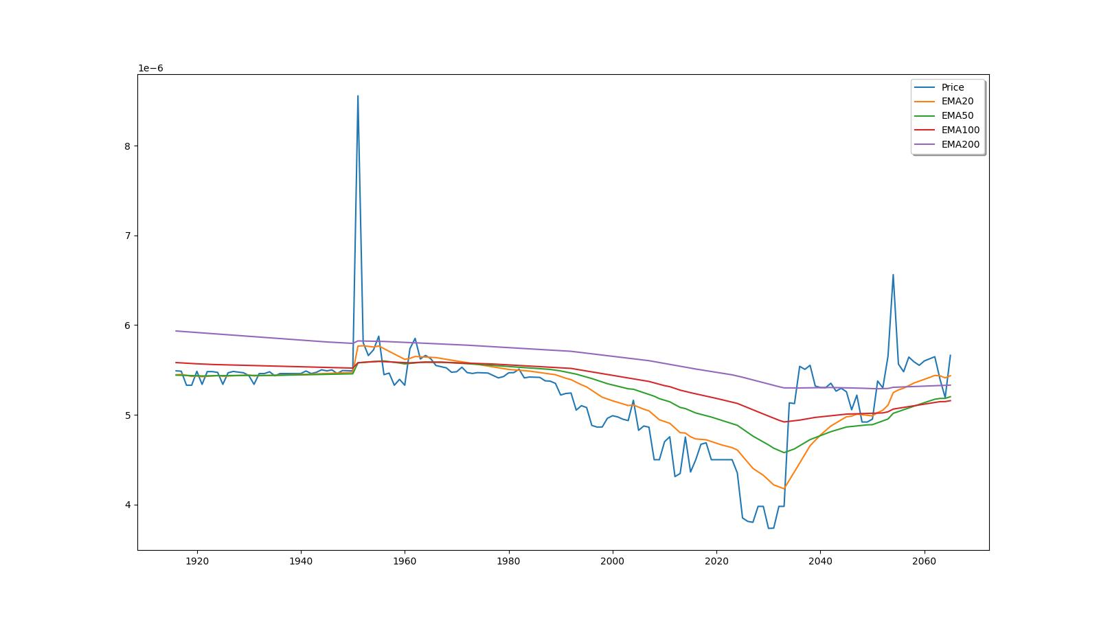 InCoin Exponential Moving Averages