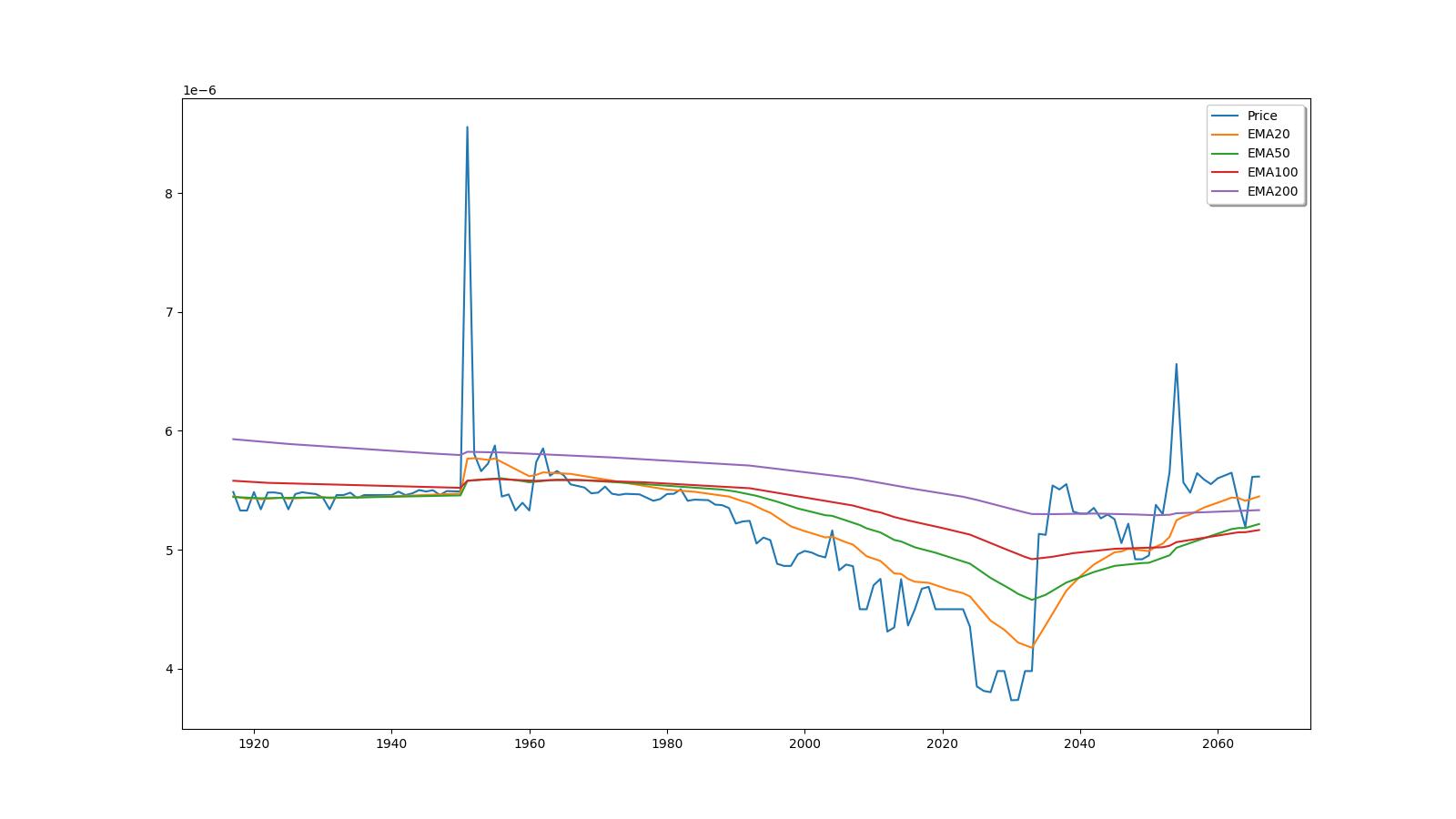 InCoin Exponential Moving Averages