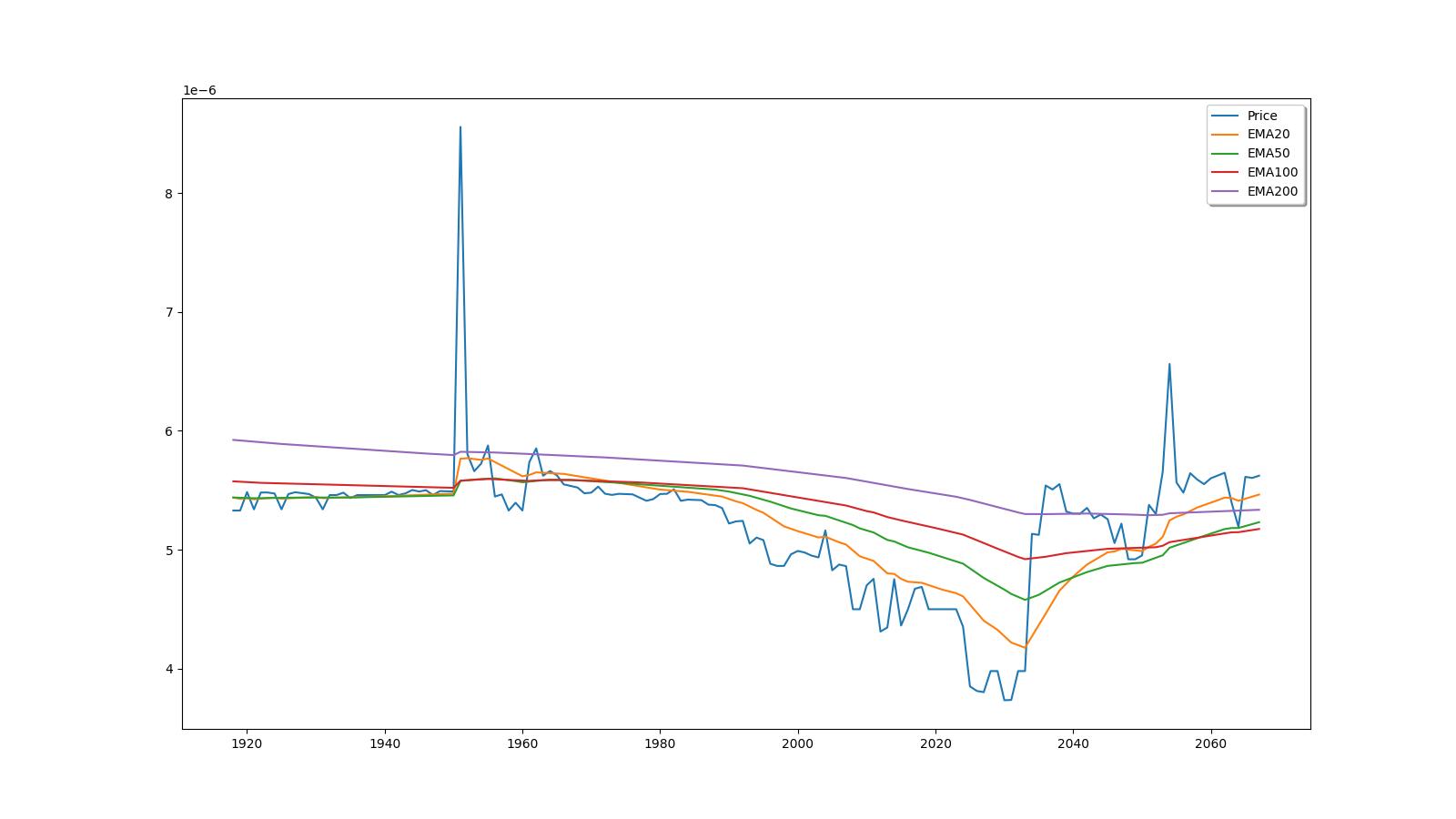 InCoin Exponential Moving Averages