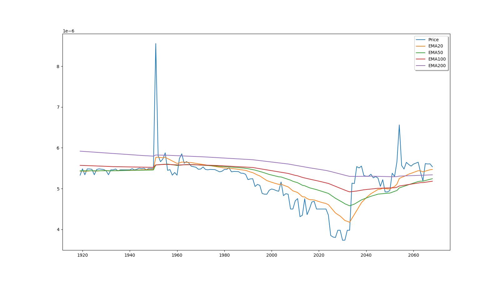 InCoin Exponential Moving Averages