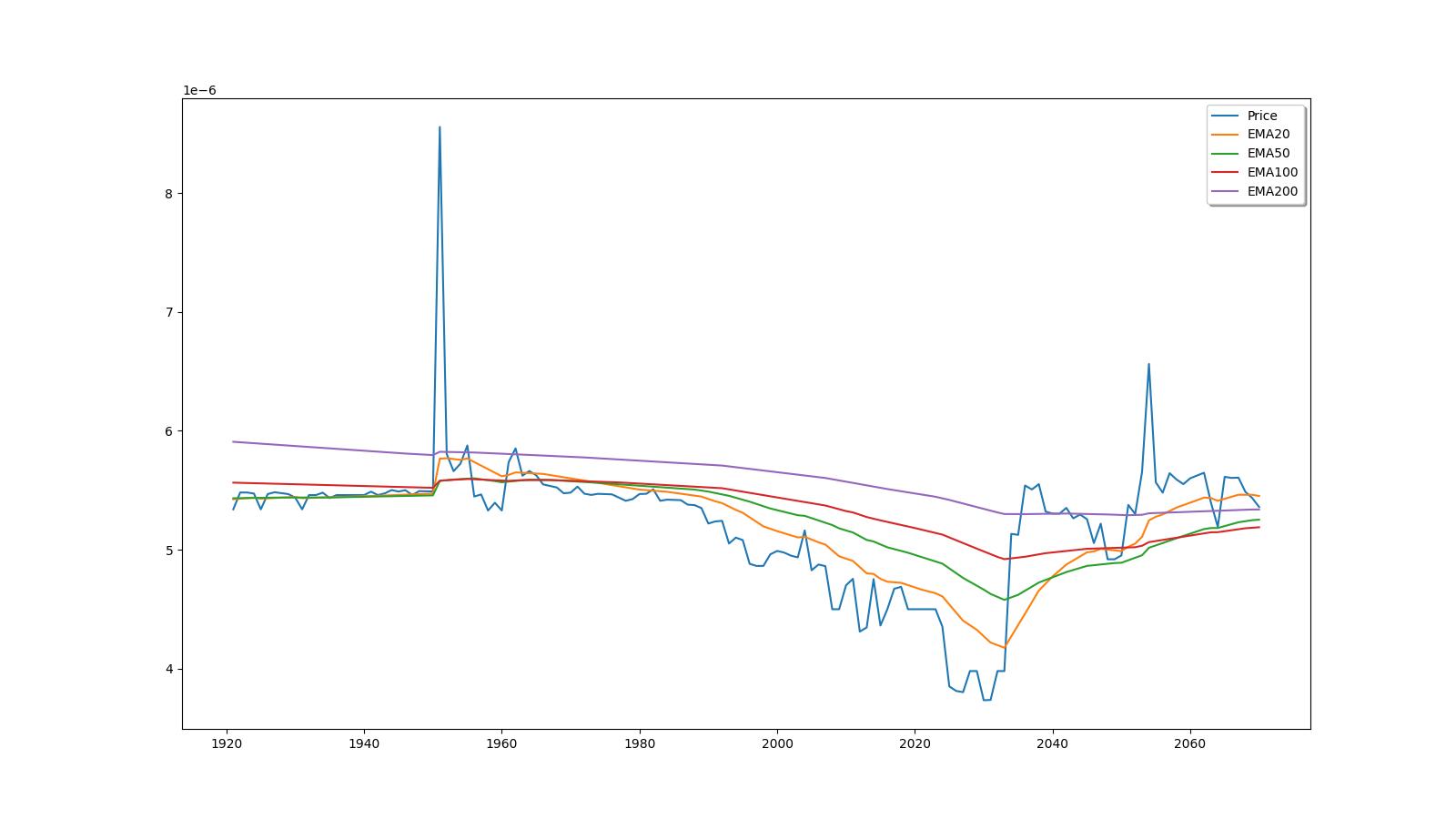 InCoin Exponential Moving Averages