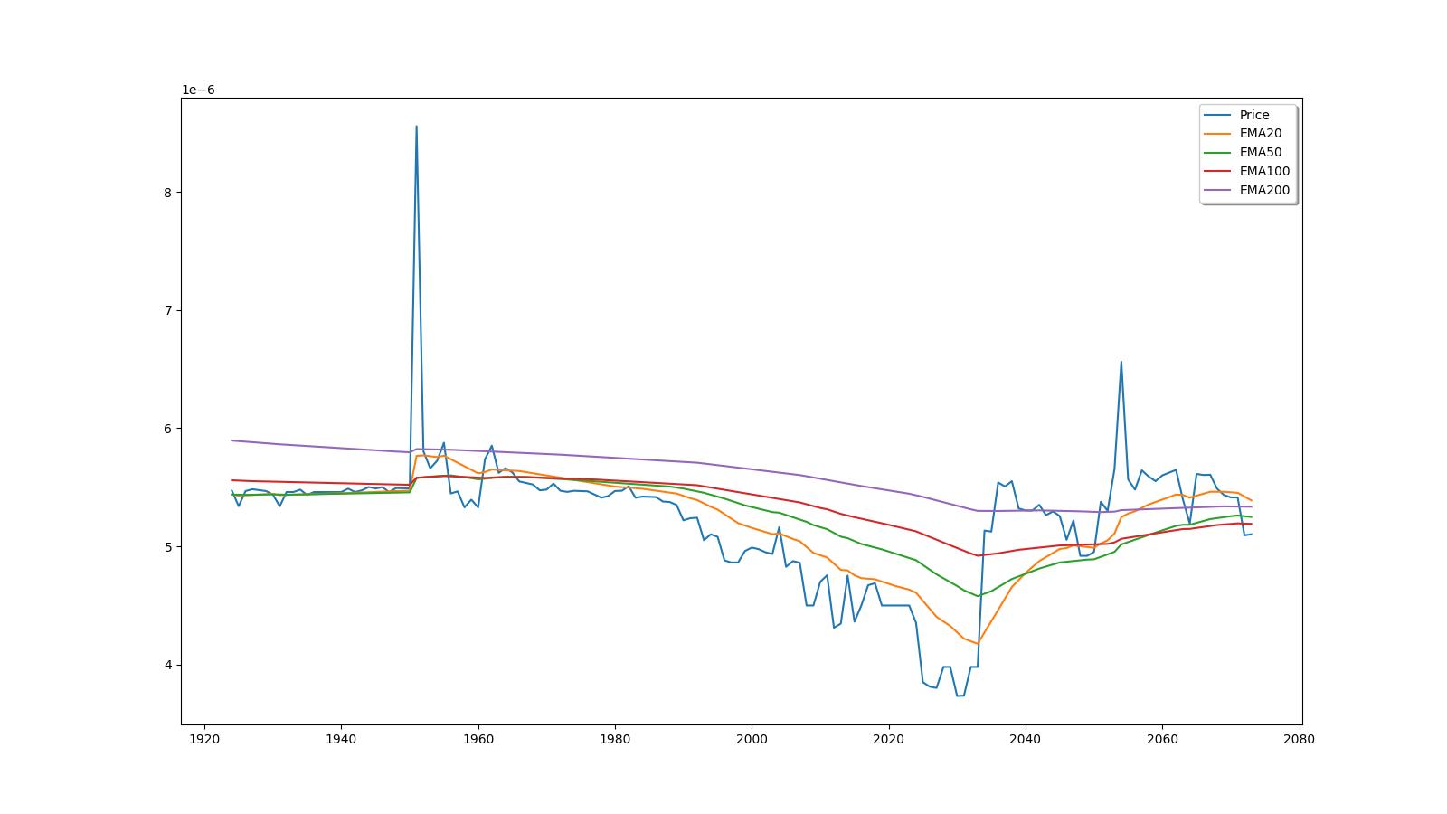 InCoin Exponential Moving Averages
