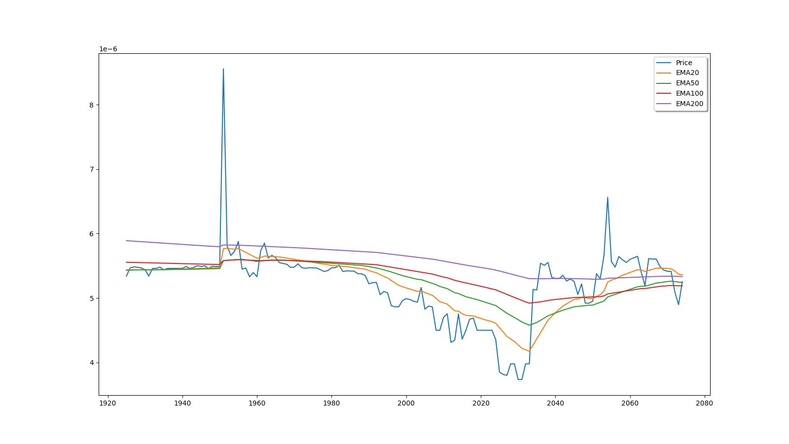 InCoin Exponential Moving Averages