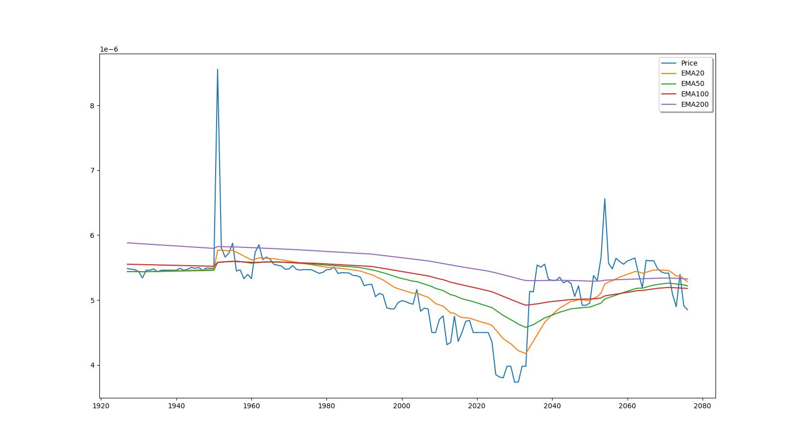 InCoin Exponential Moving Averages