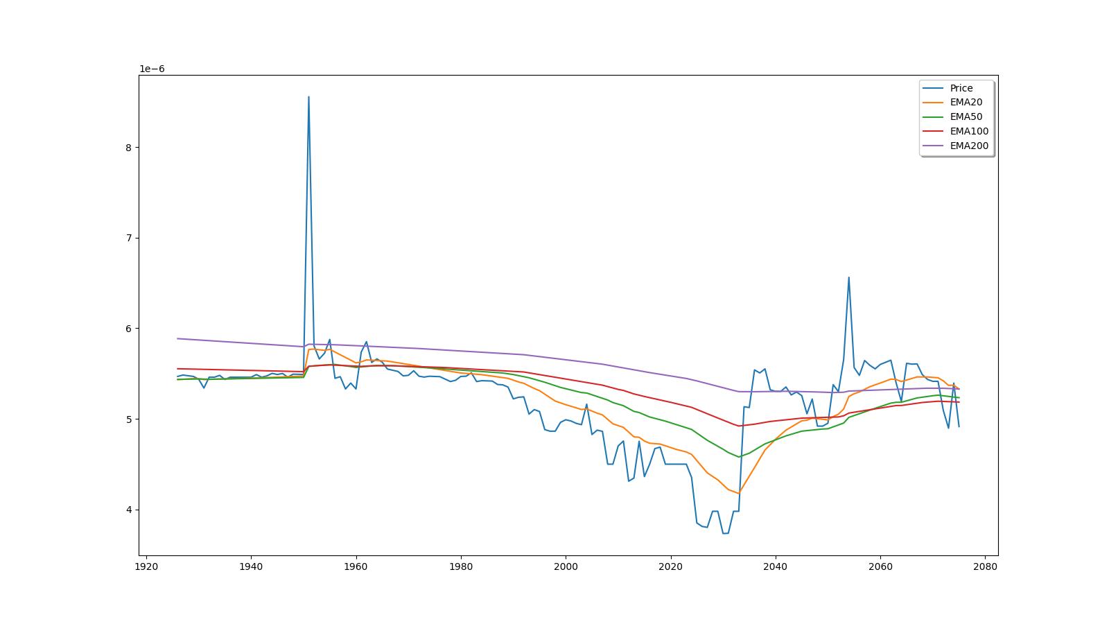 InCoin Exponential Moving Averages