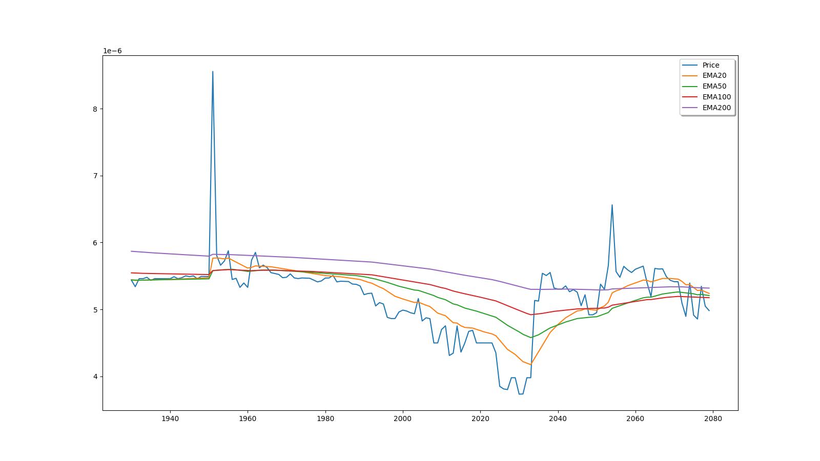 InCoin Exponential Moving Averages