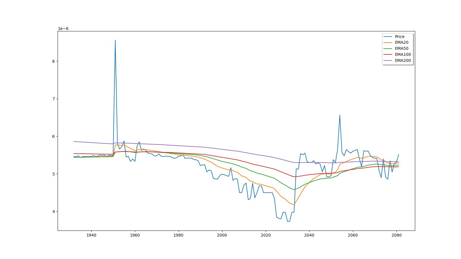 InCoin Exponential Moving Averages