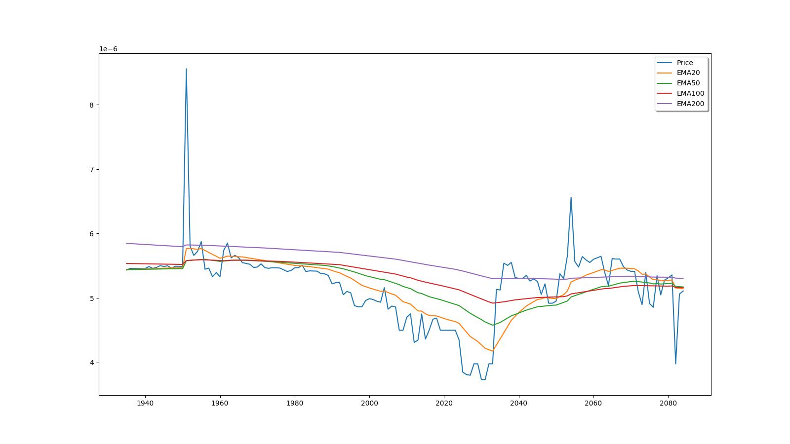 InCoin Exponential Moving Averages