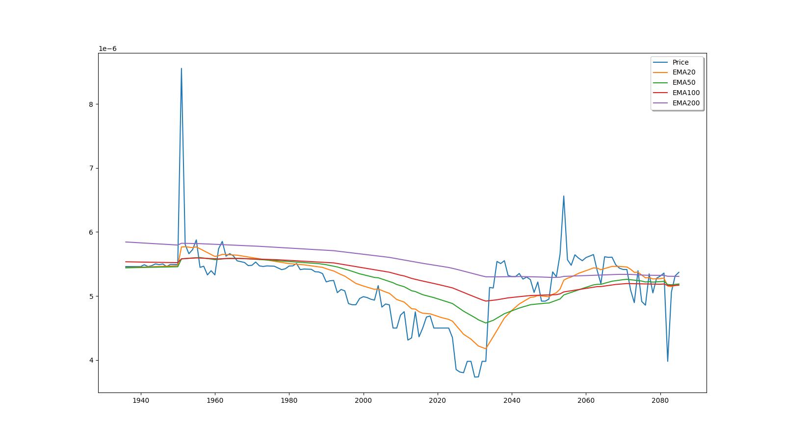 InCoin Exponential Moving Averages
