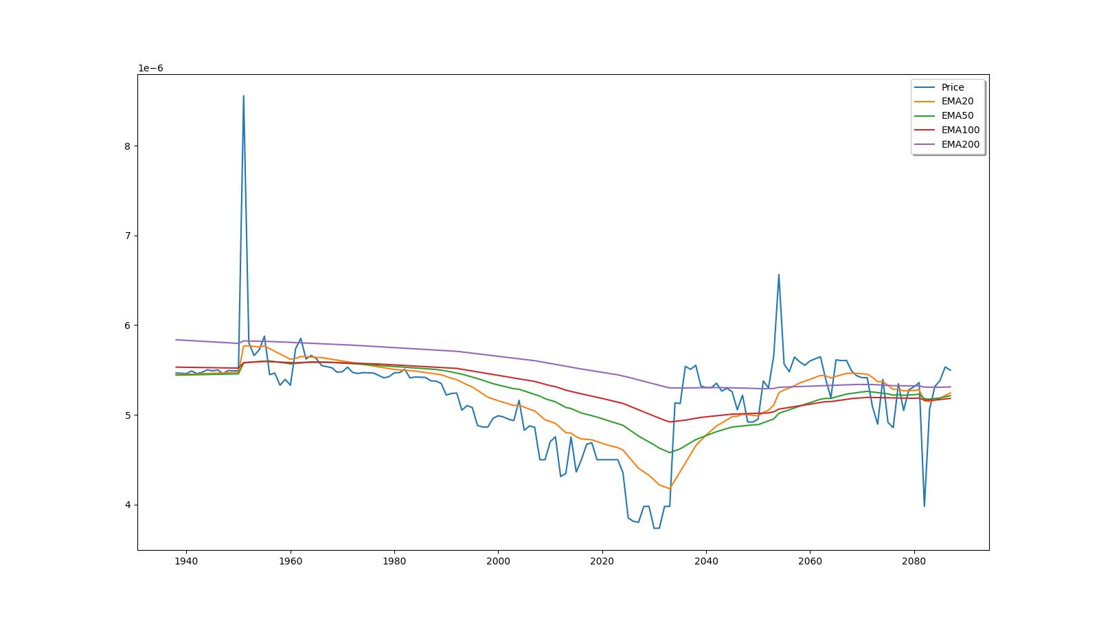 InCoin Exponential Moving Averages