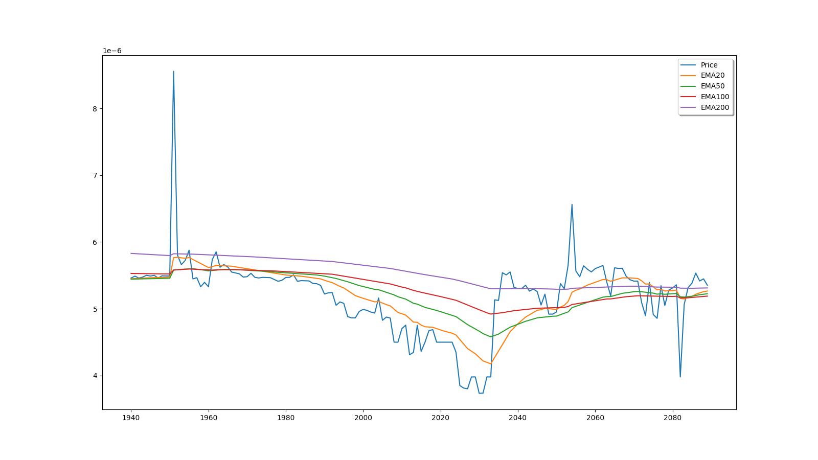 InCoin Exponential Moving Averages