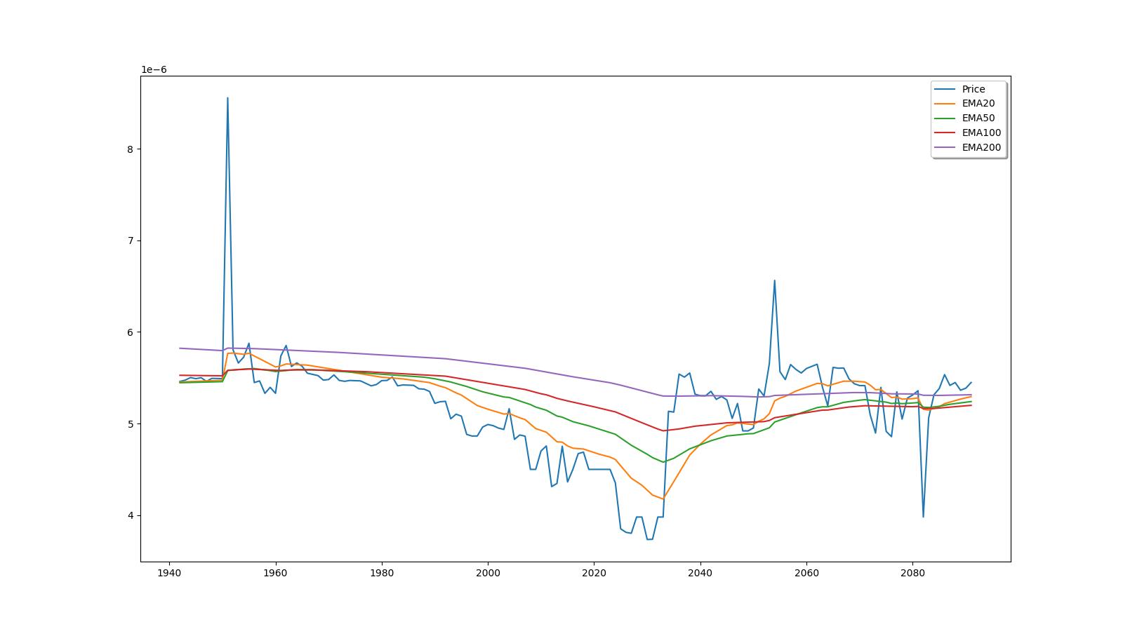 InCoin Exponential Moving Averages