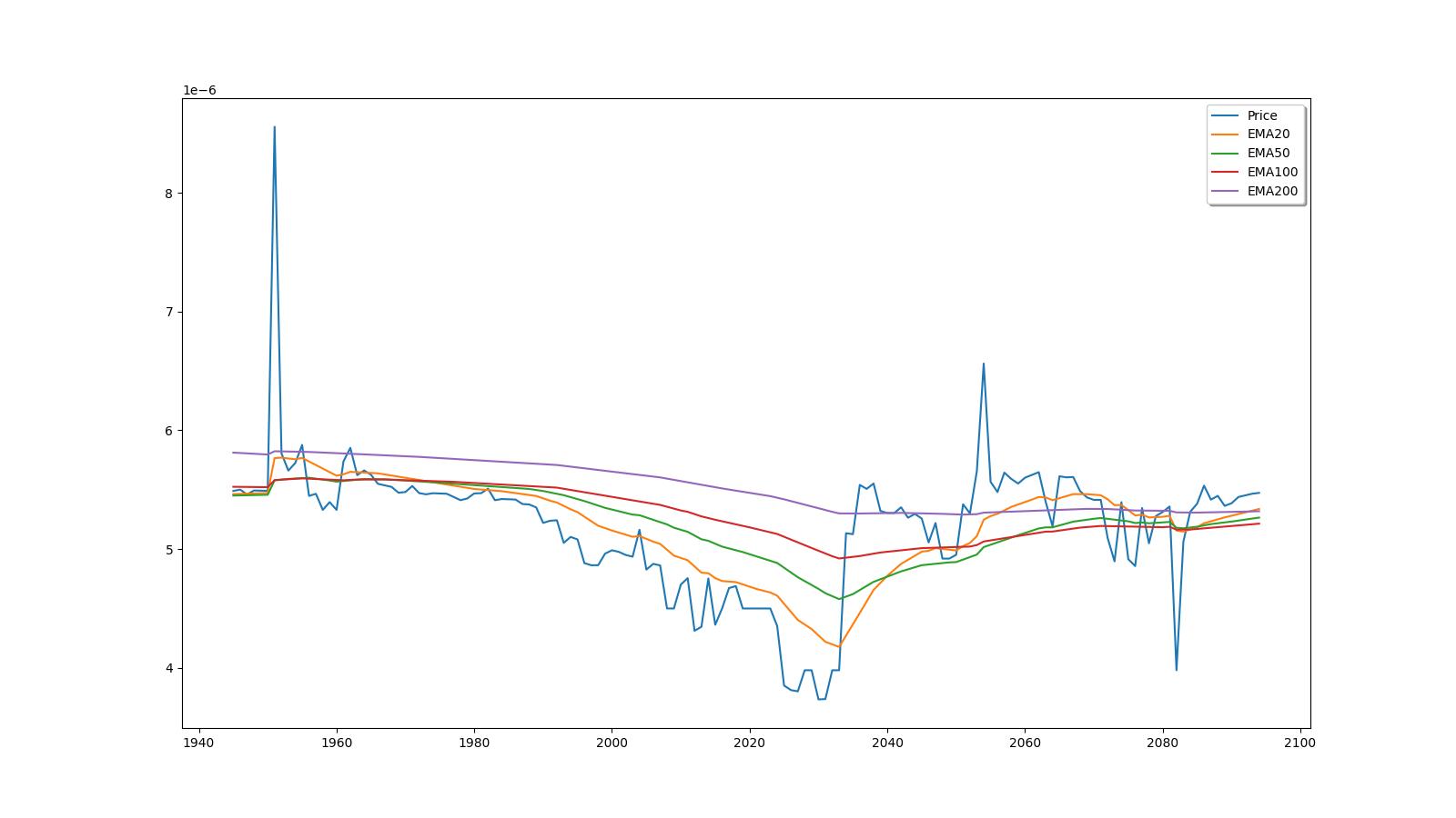 InCoin Exponential Moving Averages