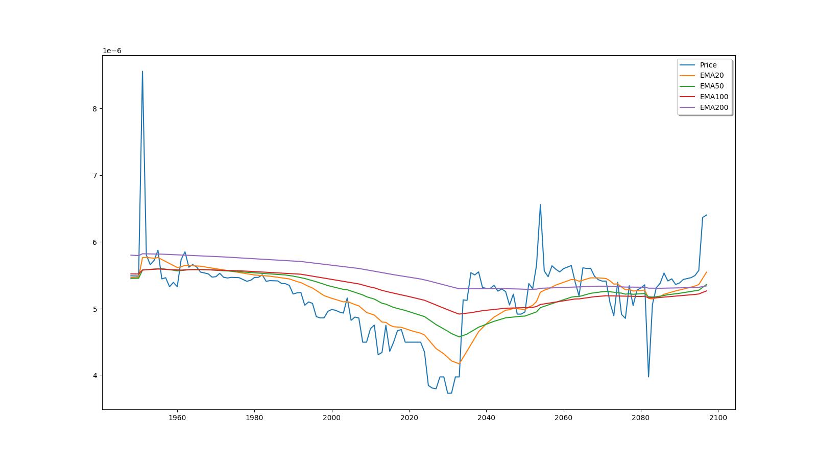 InCoin Exponential Moving Averages