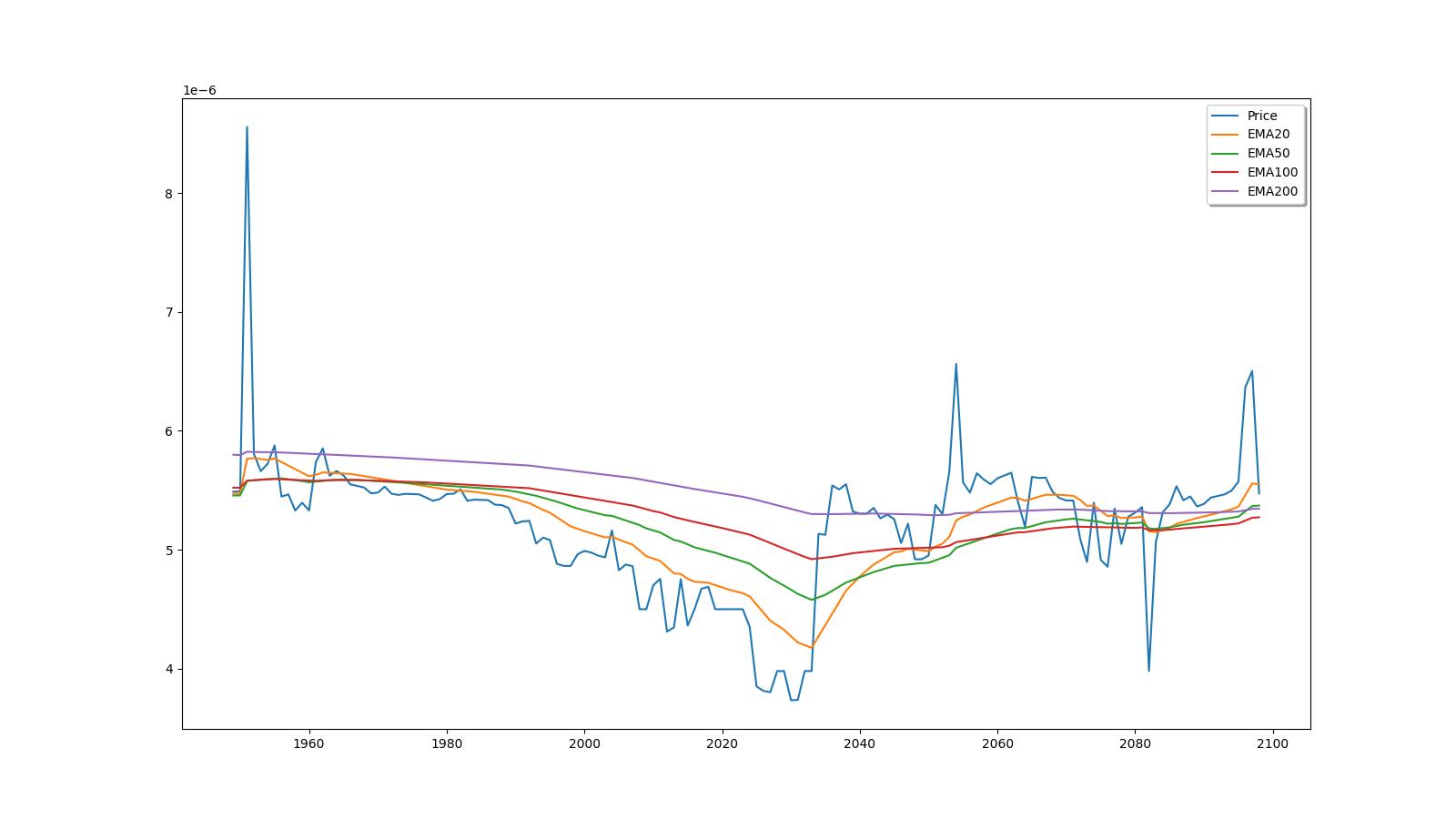 InCoin Exponential Moving Averages
