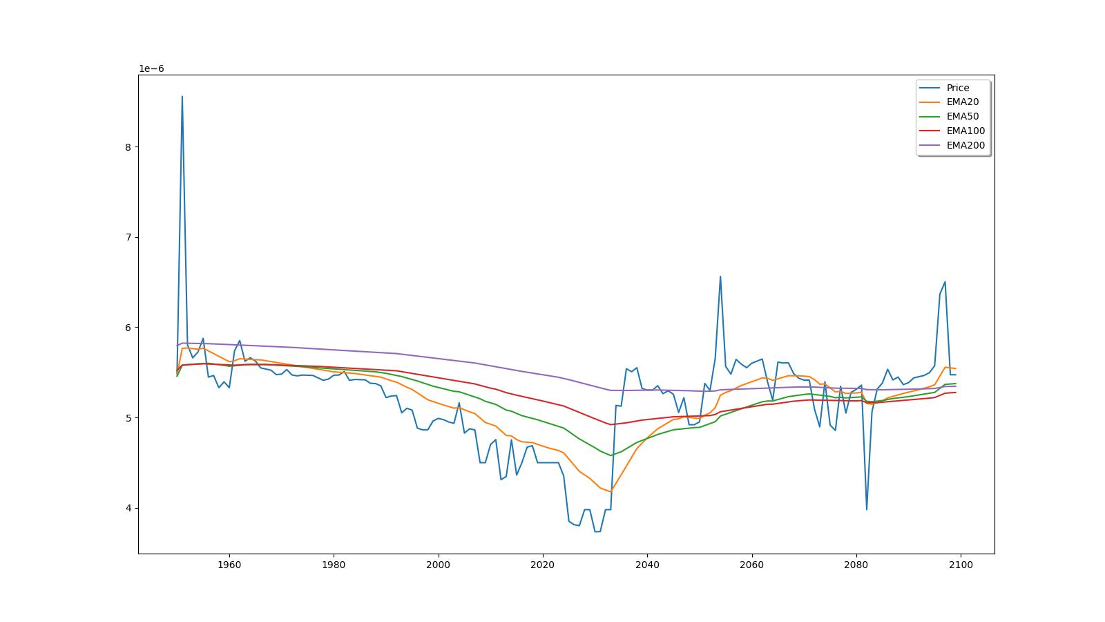 InCoin Exponential Moving Averages