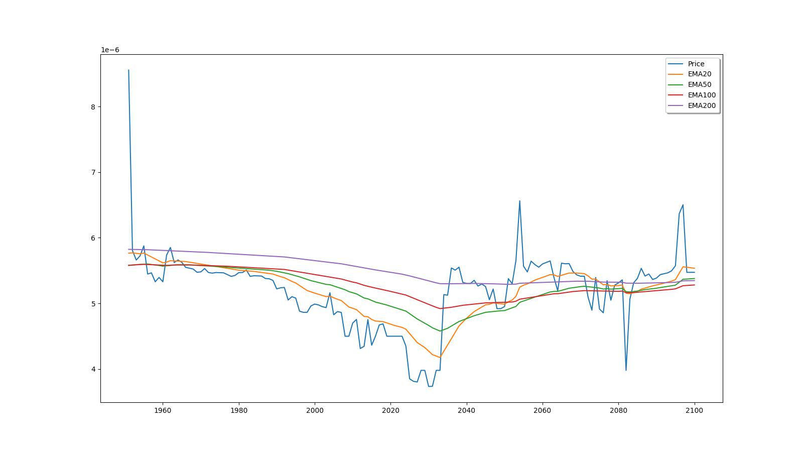 InCoin Exponential Moving Averages