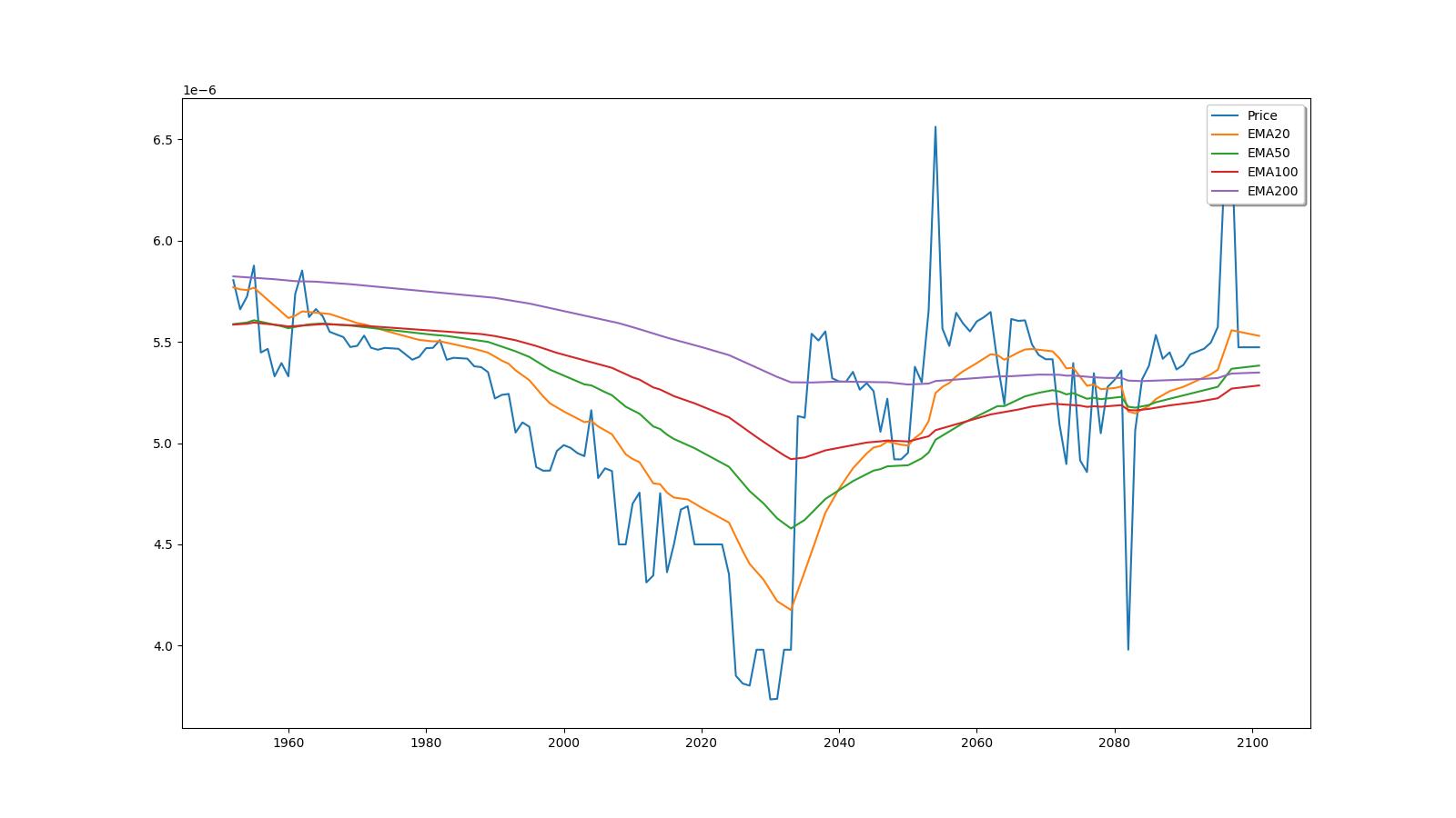 InCoin Exponential Moving Averages