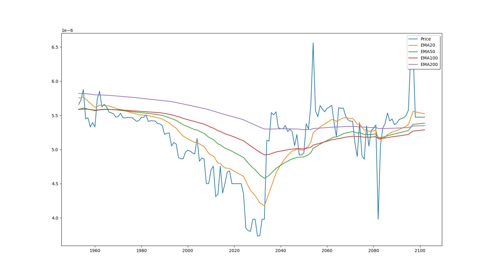 InCoin Exponential Moving Averages