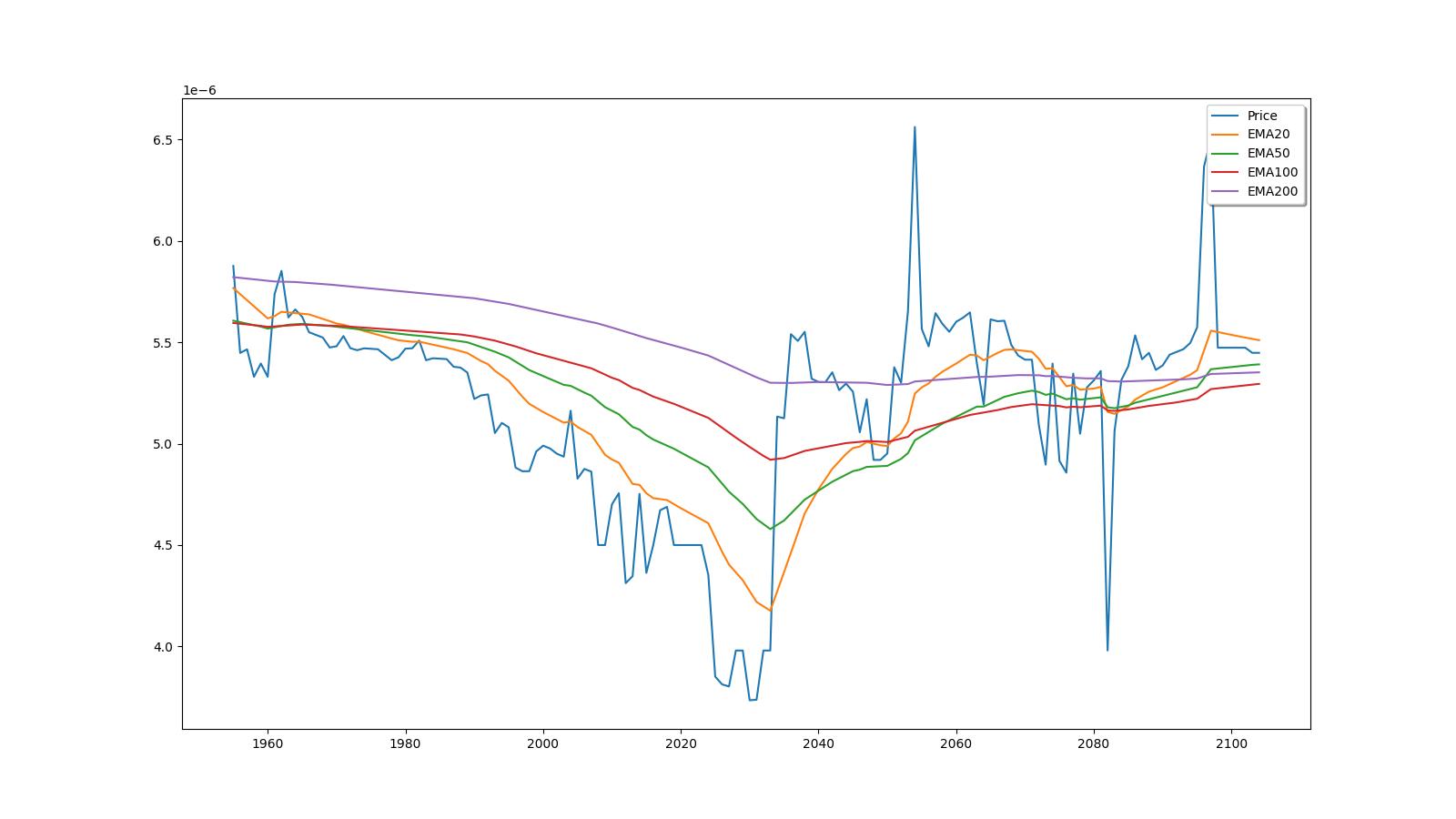 InCoin Exponential Moving Averages
