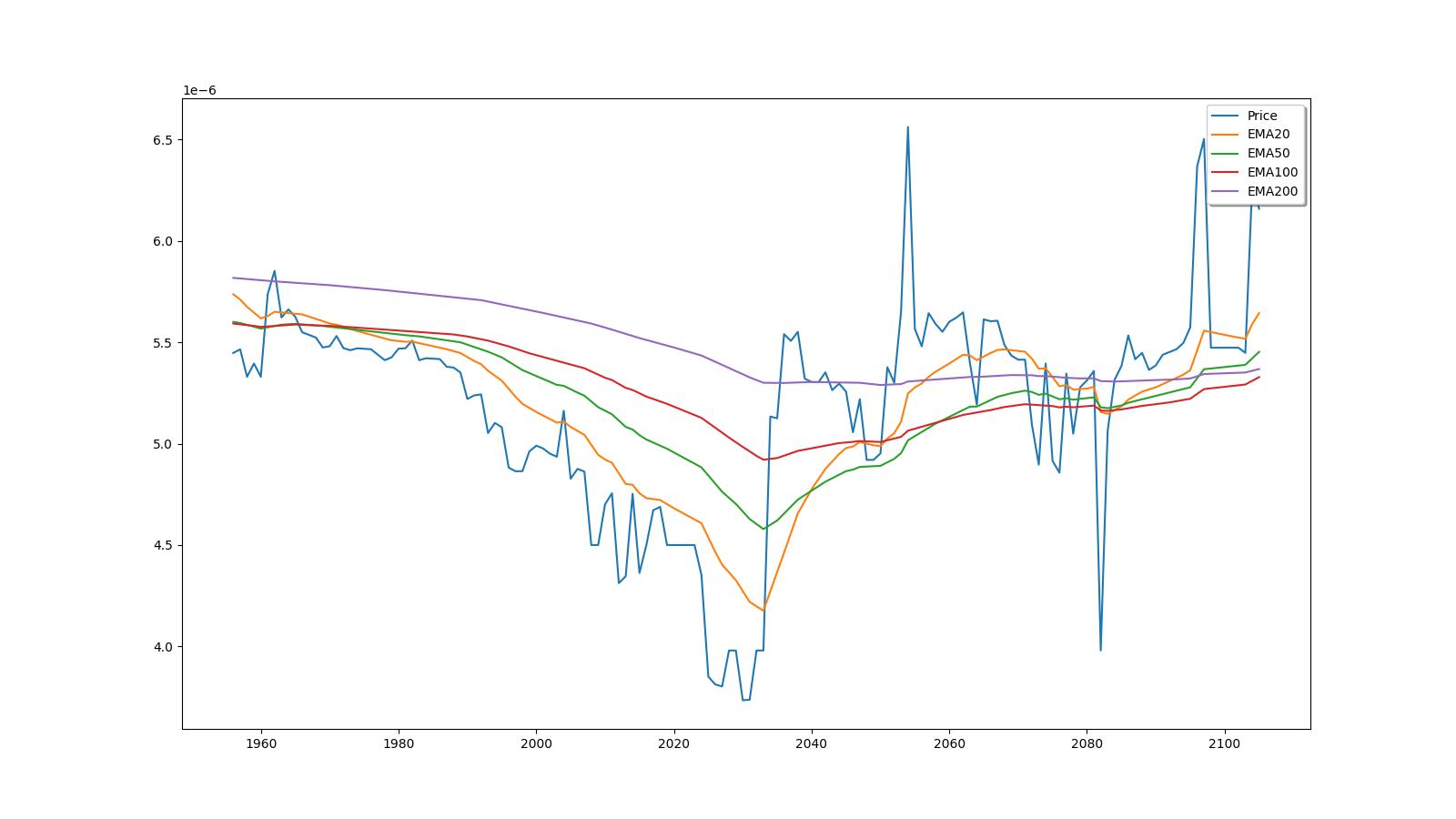 InCoin Exponential Moving Averages