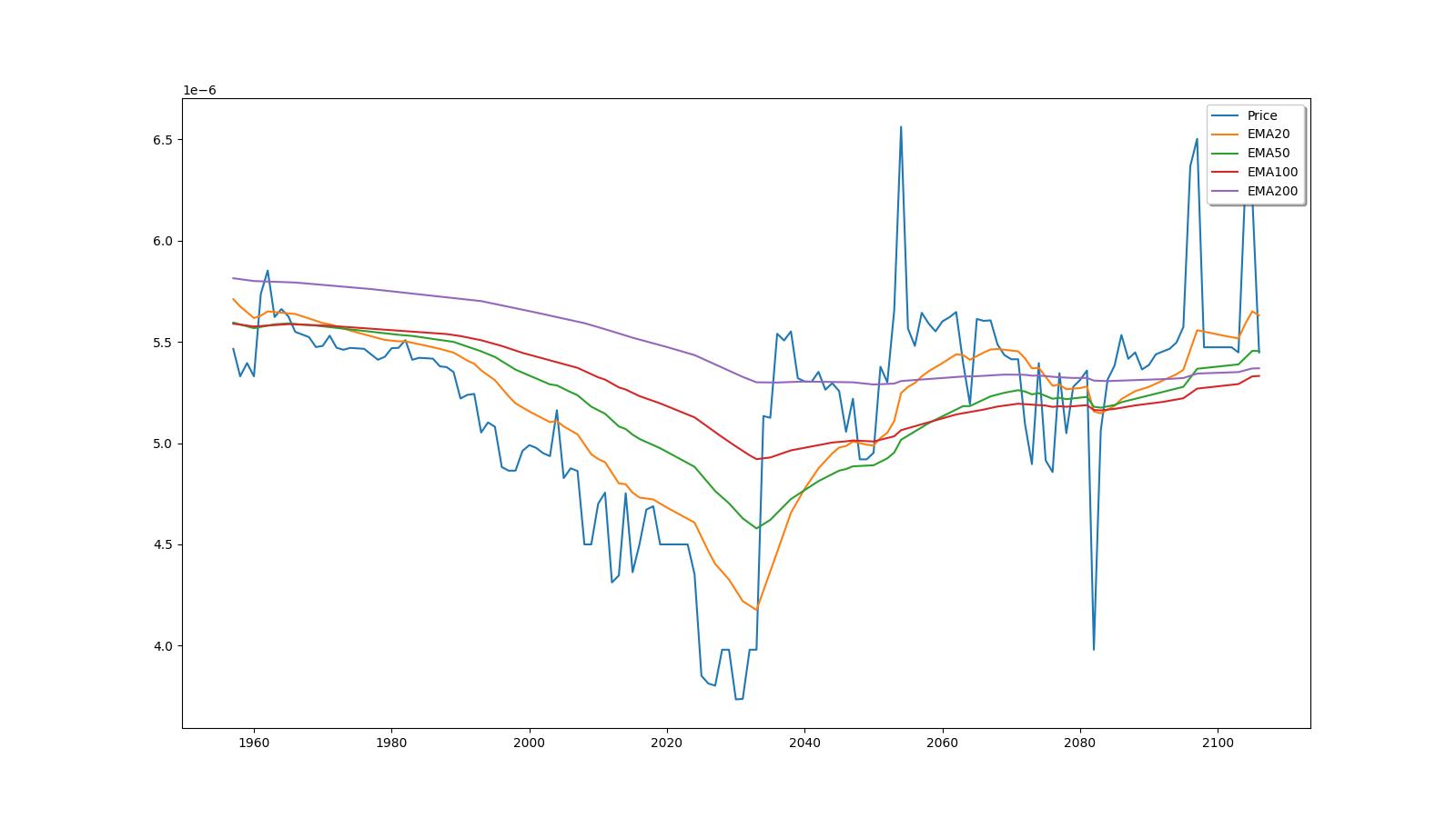 InCoin Exponential Moving Averages