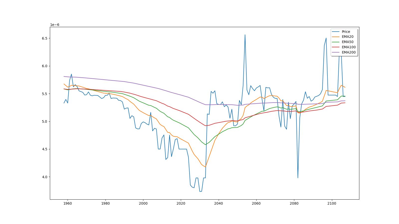 InCoin Exponential Moving Averages