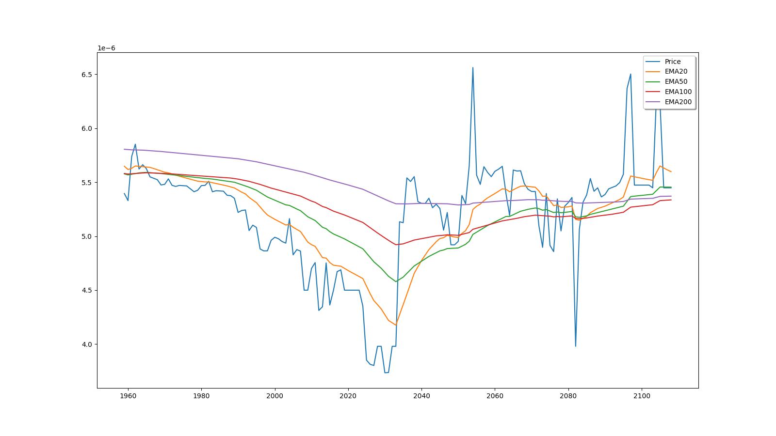 InCoin Exponential Moving Averages