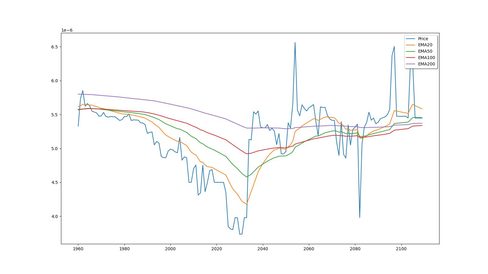 InCoin Exponential Moving Averages