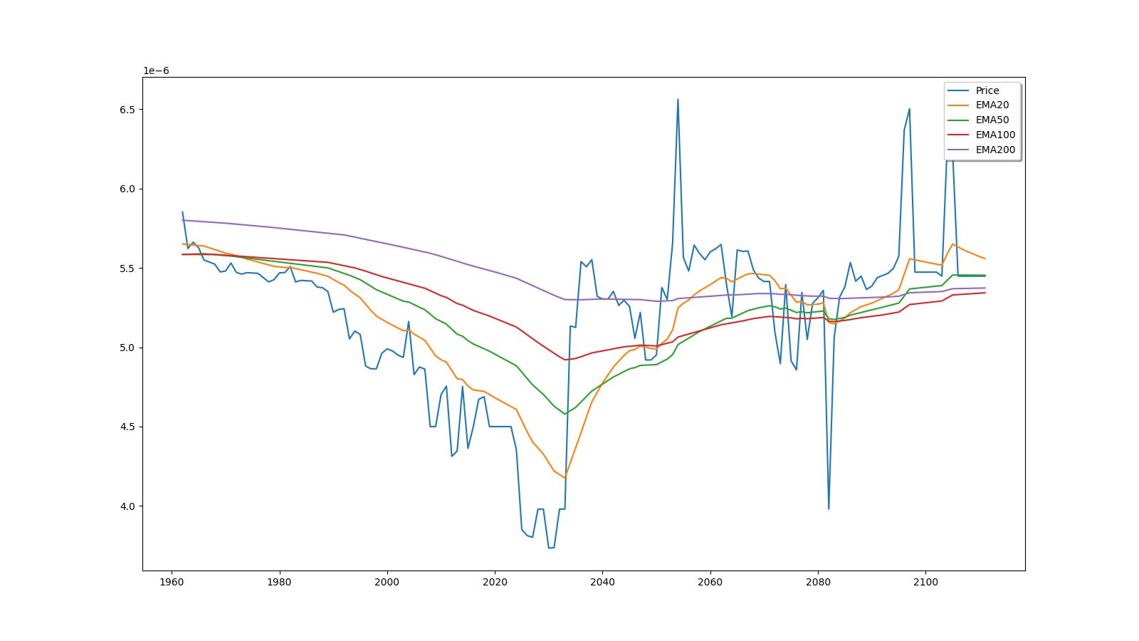 InCoin Exponential Moving Averages