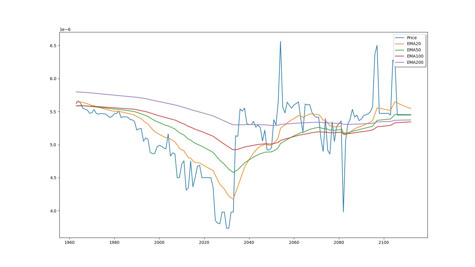 InCoin Exponential Moving Averages