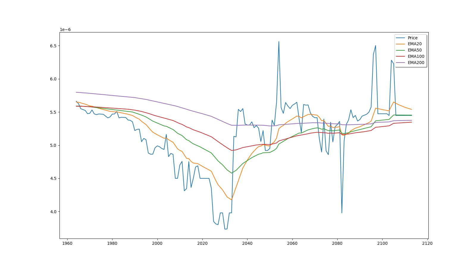 InCoin Exponential Moving Averages