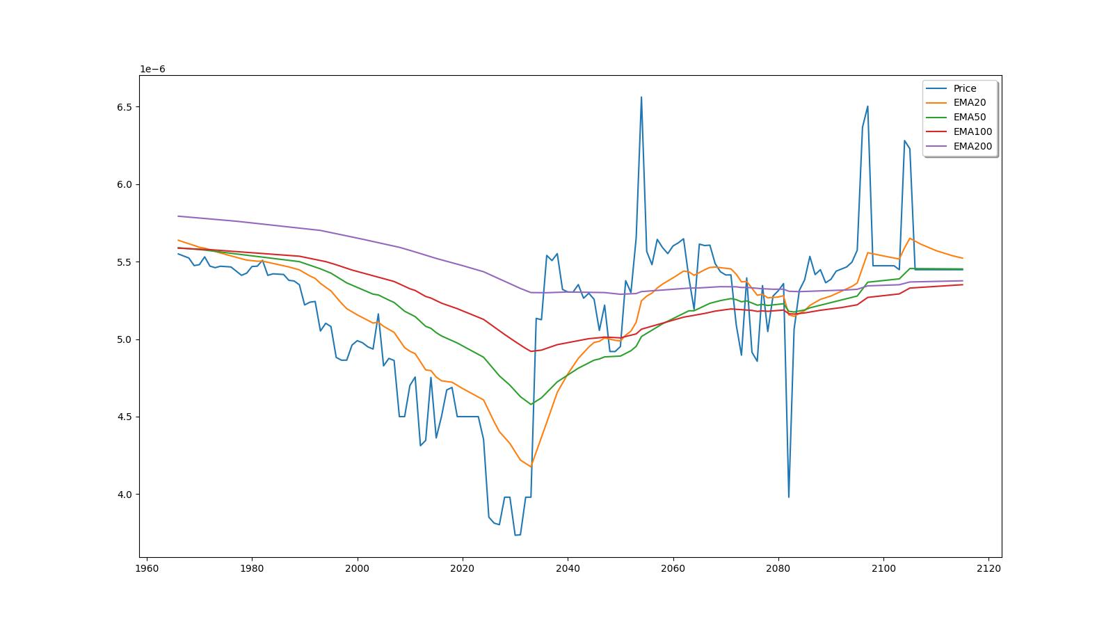 InCoin Exponential Moving Averages