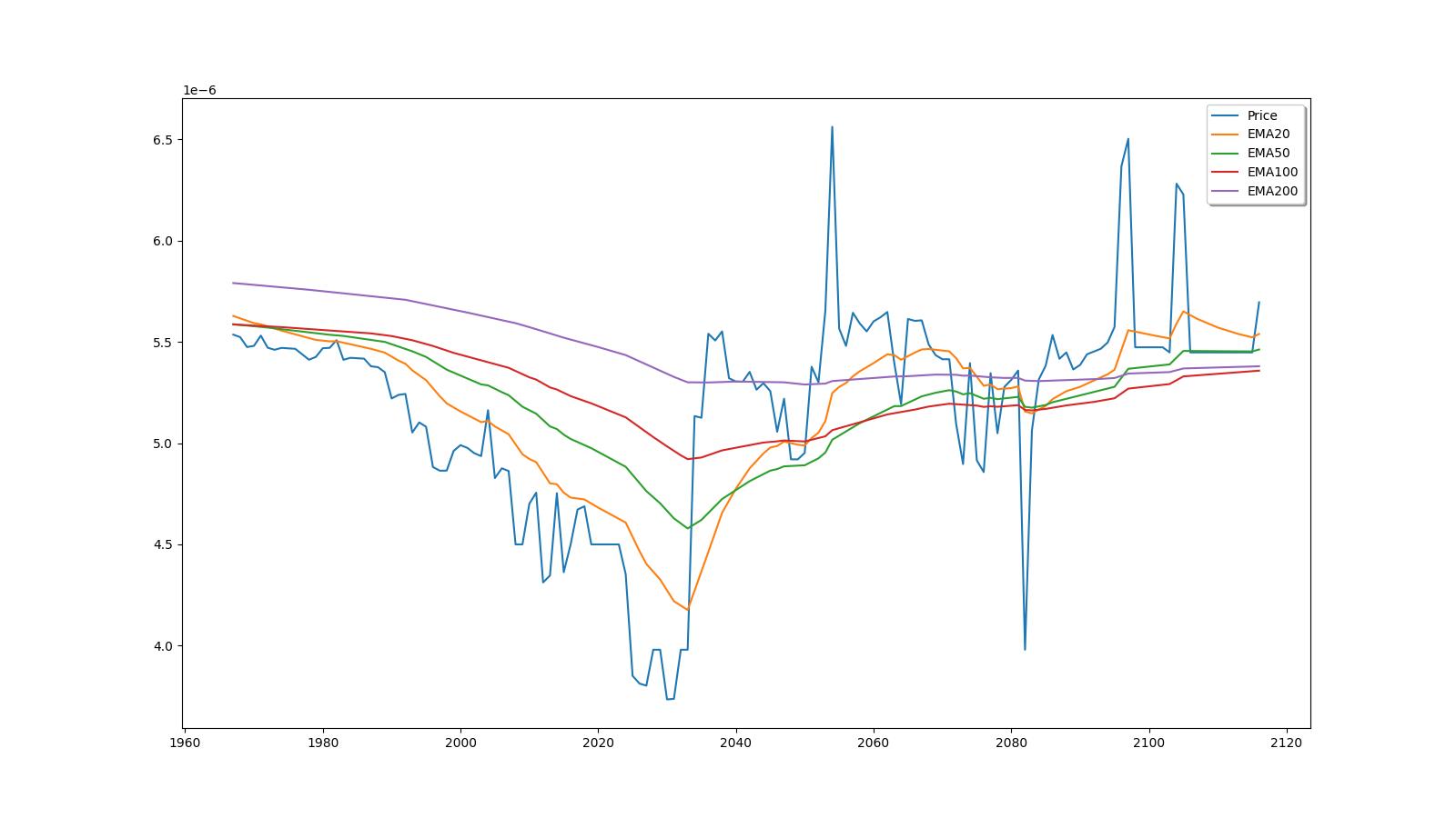 InCoin Exponential Moving Averages
