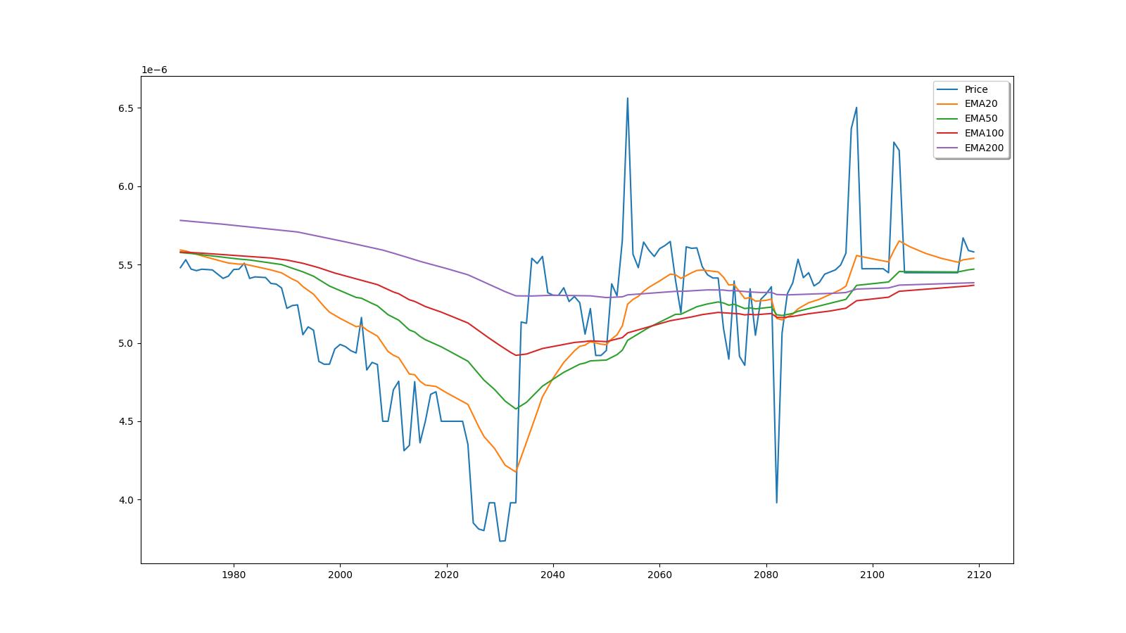 InCoin Exponential Moving Averages