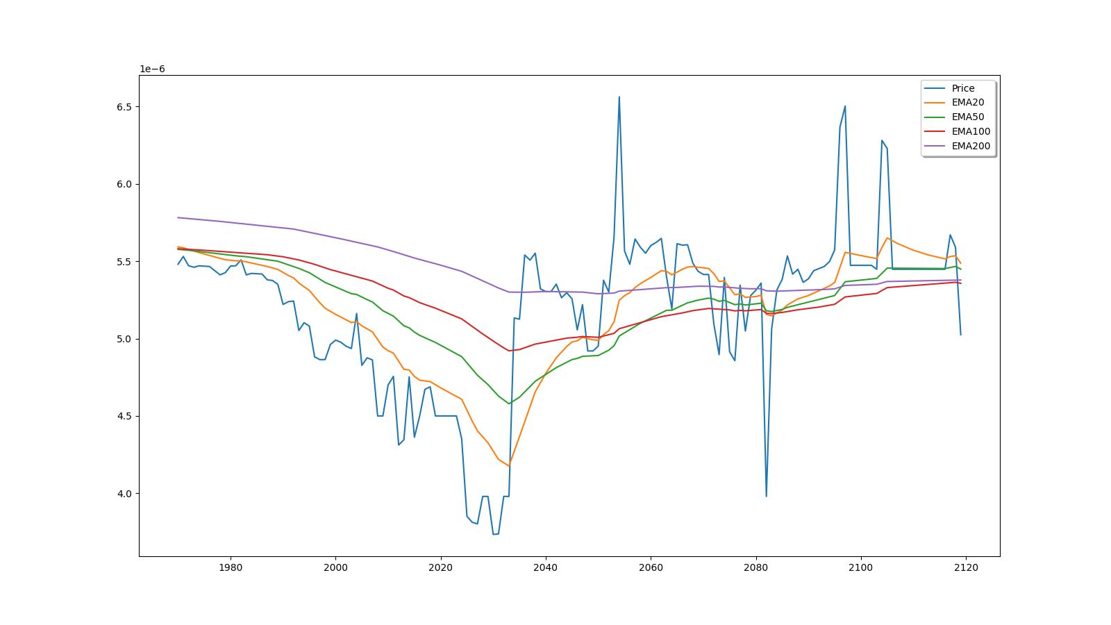 InCoin Exponential Moving Averages