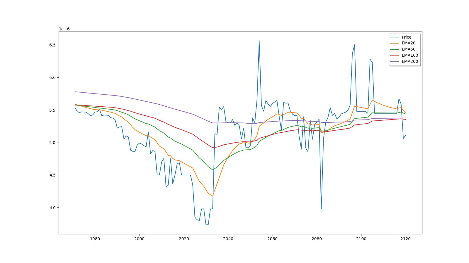 InCoin Exponential Moving Averages