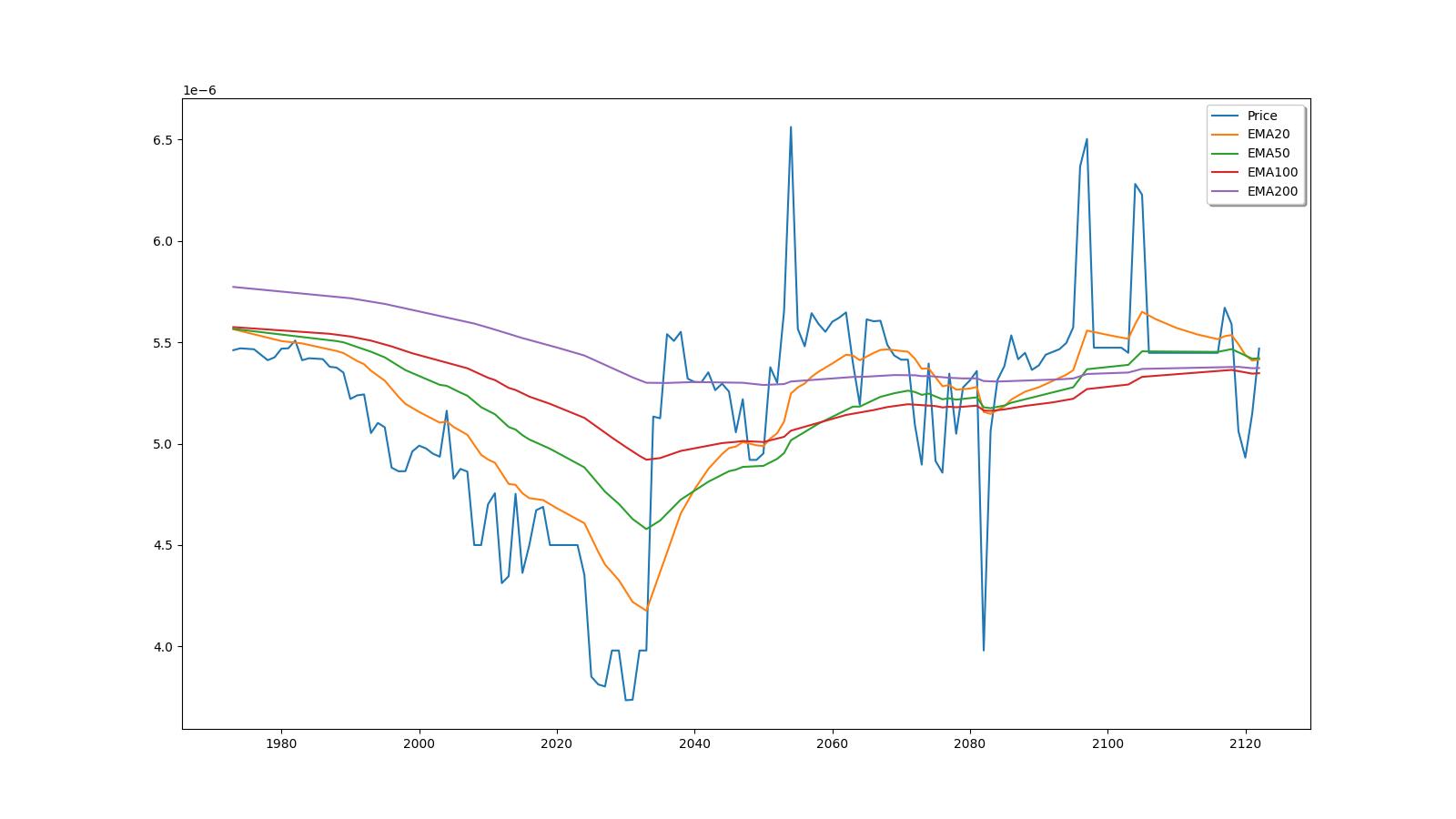 InCoin Exponential Moving Averages