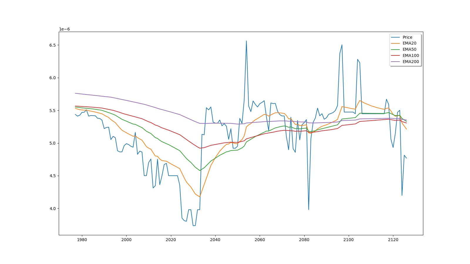 InCoin Exponential Moving Averages