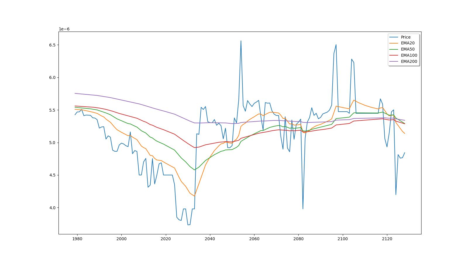 InCoin Exponential Moving Averages