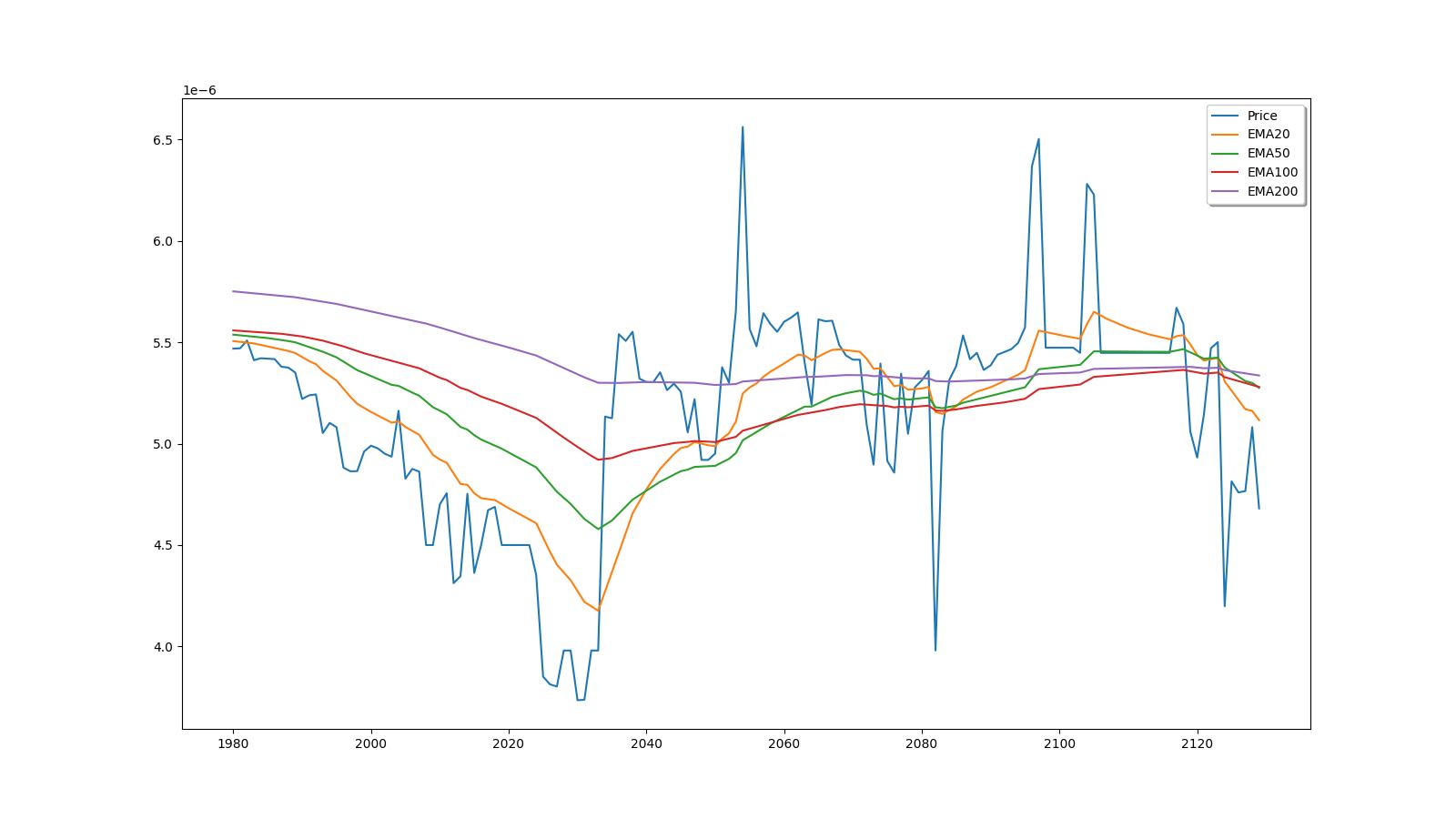InCoin Exponential Moving Averages