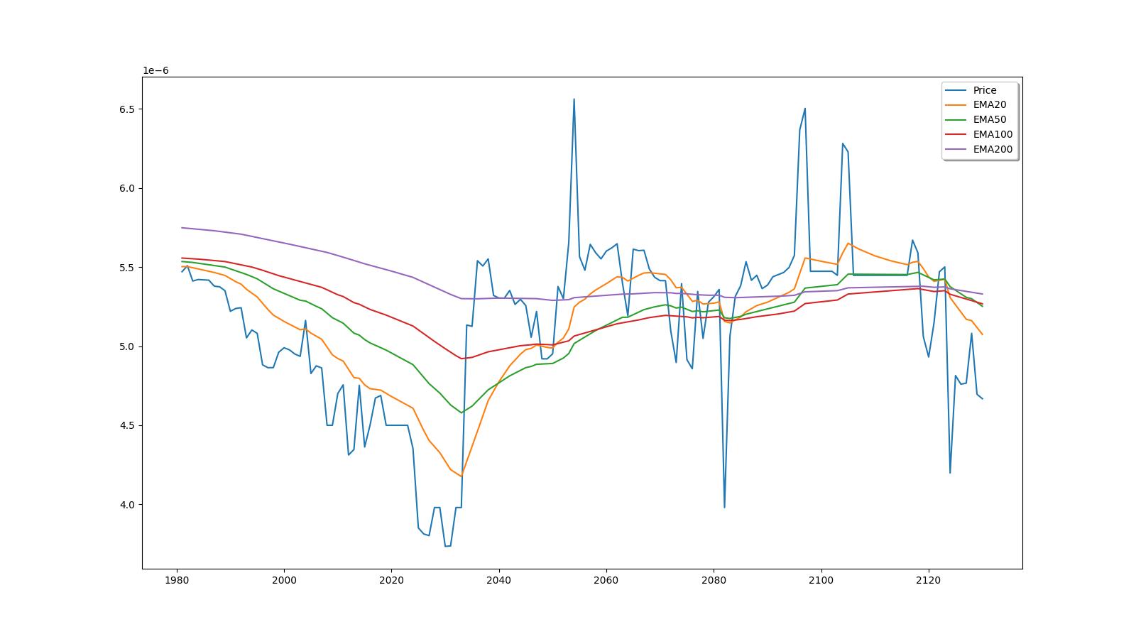 InCoin Exponential Moving Averages