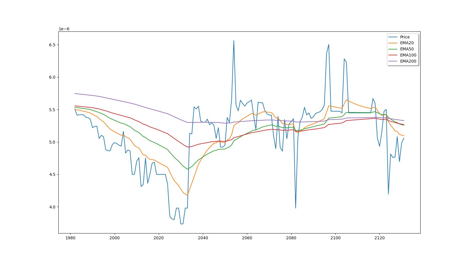 InCoin Exponential Moving Averages