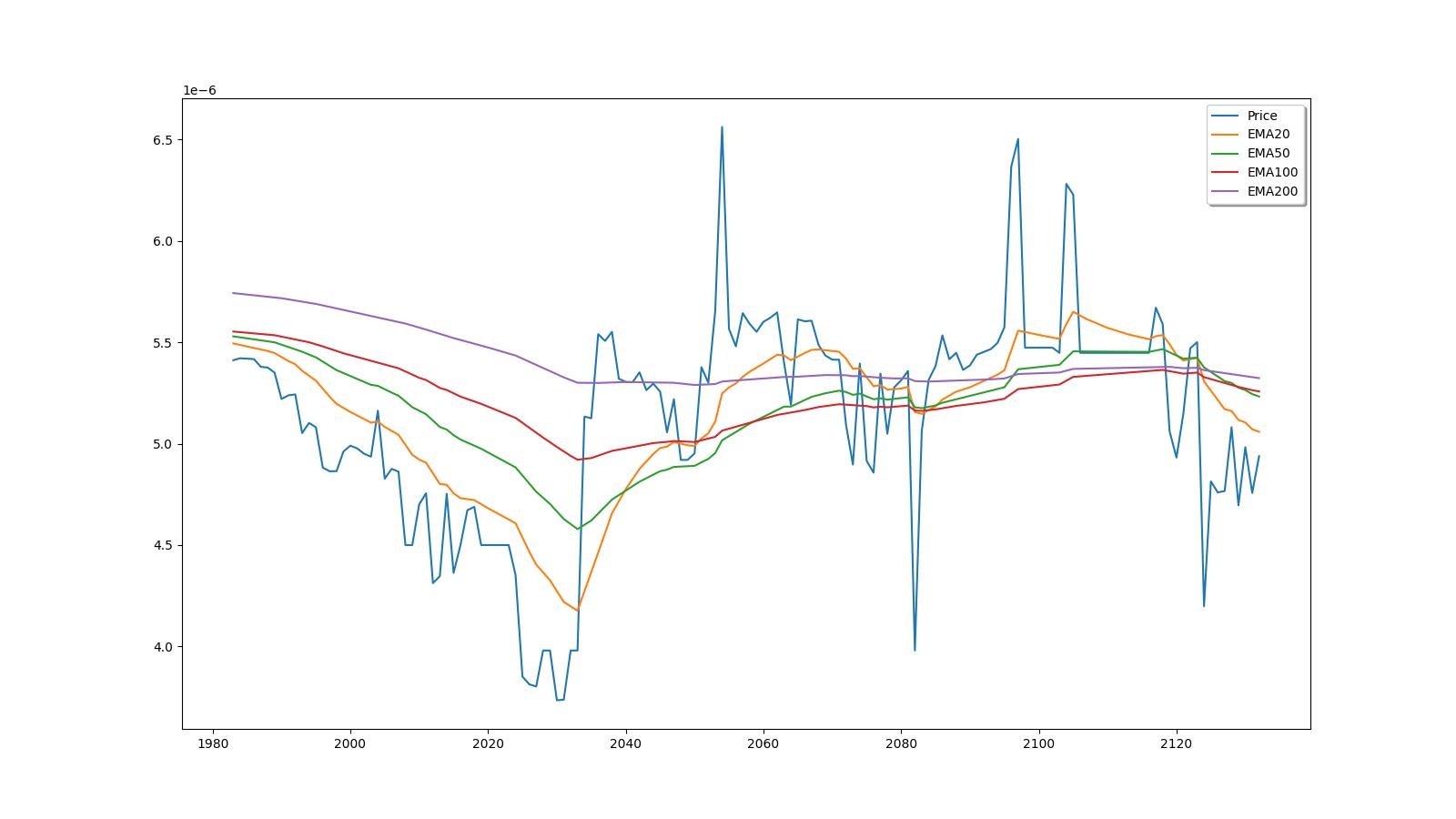 InCoin Exponential Moving Averages