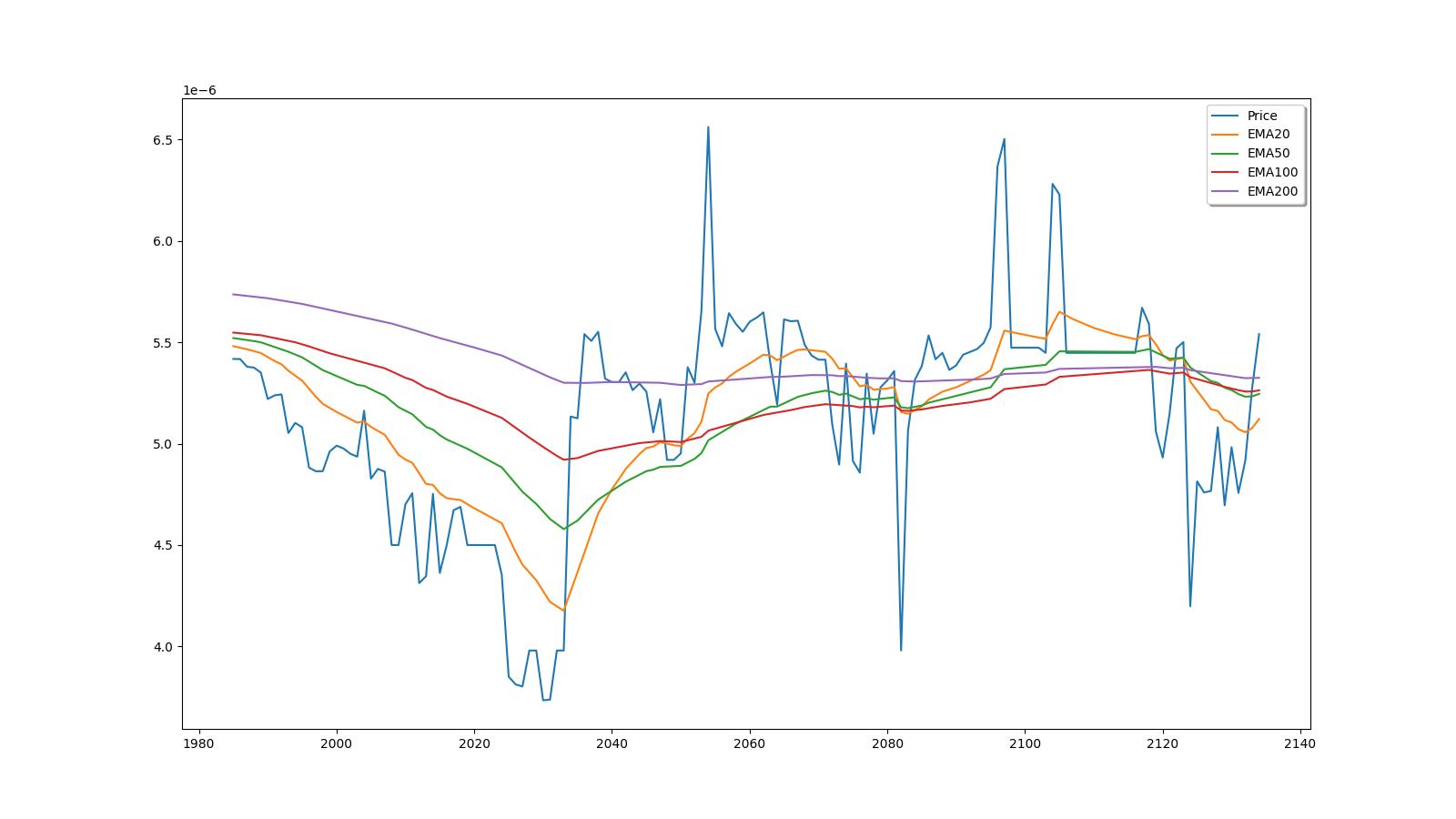 InCoin Exponential Moving Averages