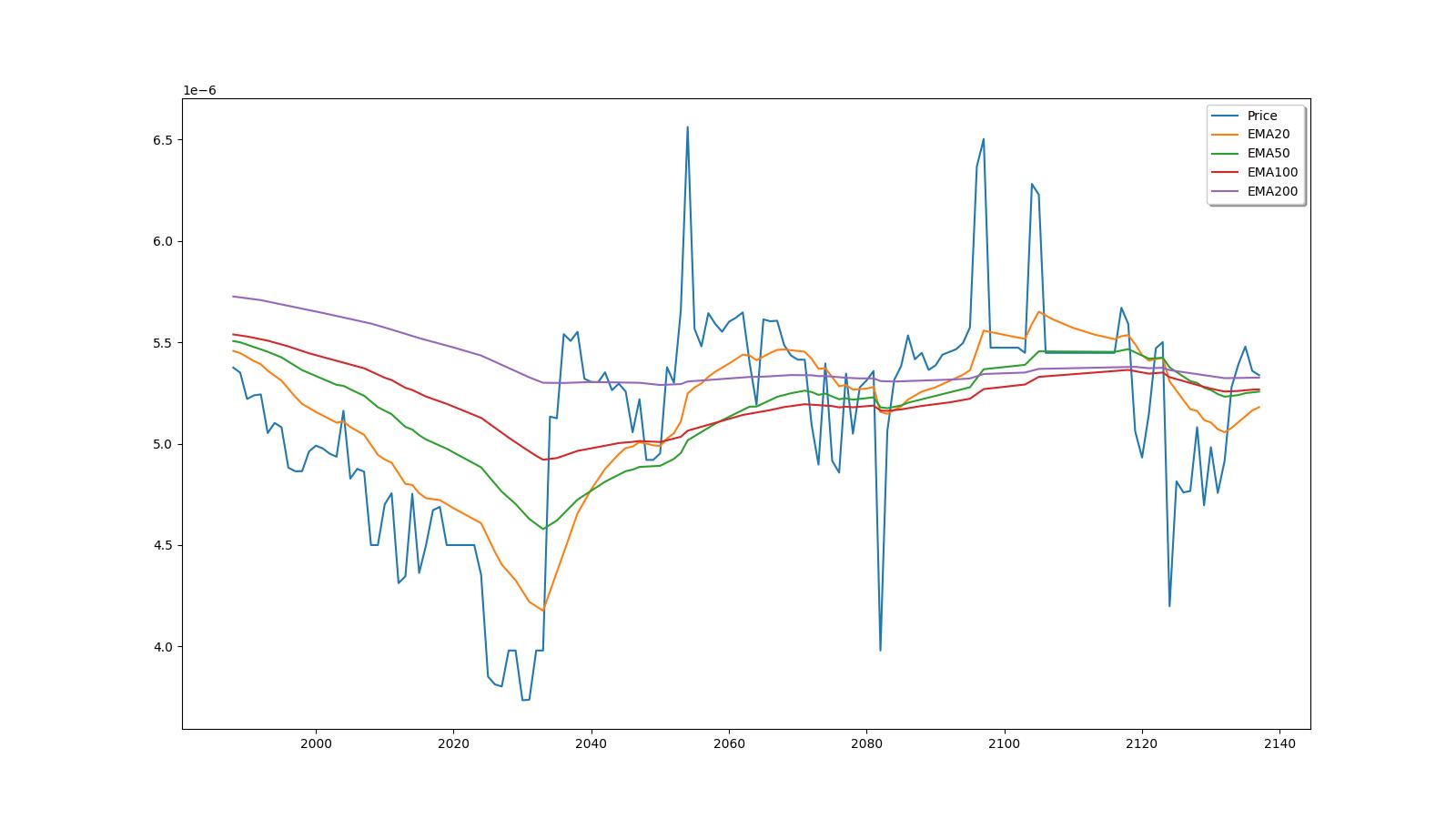 InCoin Exponential Moving Averages